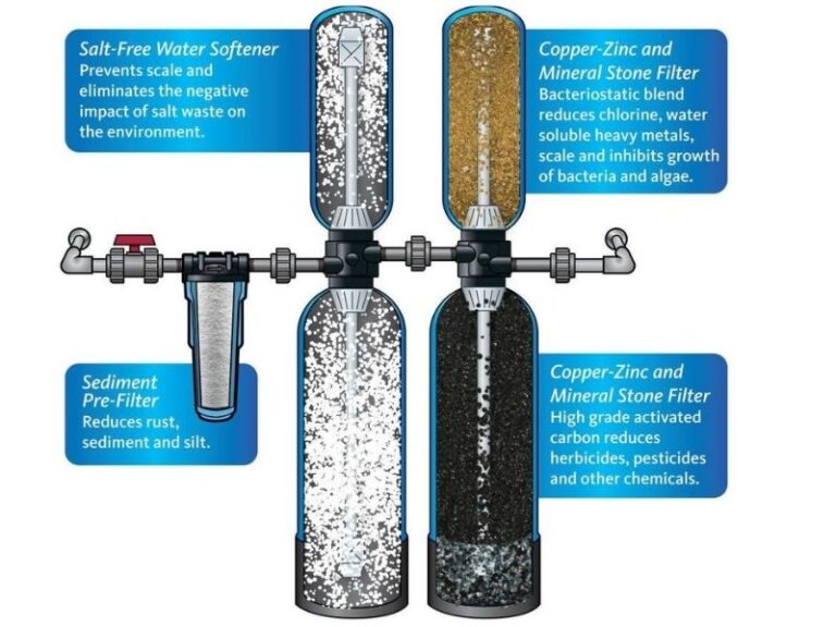 What is Water Softener & How does Water Softeners Works | Ultra Tec